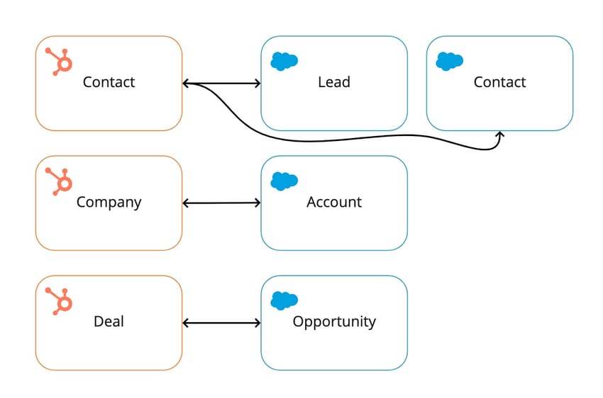 HubSpot Salesforce Integration Guide from Coastal Consulting HubSpot Salesforce Integration Guide from Coastal Consulting